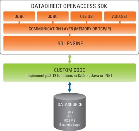 datadirect openaccess sdk openaccess l progress software
