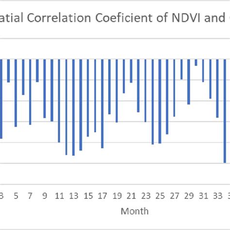 Bar Graphic Of Spatial Correlation Coefficient Of Ndvi And Co