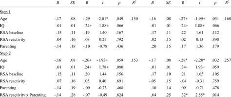 Hierarchical Linear Regressions Predicting From Rsa Reactivity And
