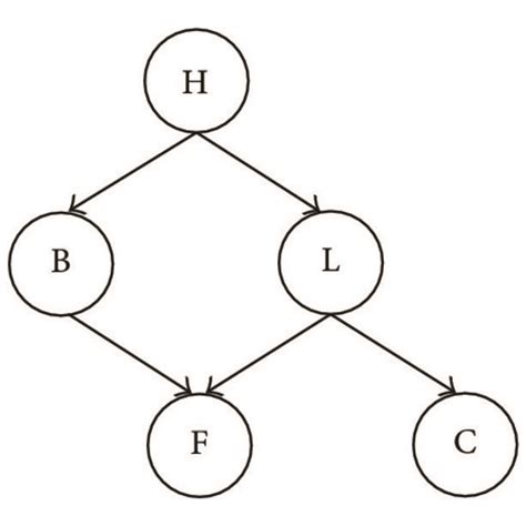 A Typical Bayesian Network Structure Download Scientific Diagram