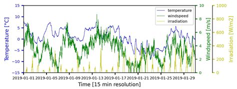 Sensors Free Full Text Cnn Lstm Vs Lstm Cnn To Predict Power Flow