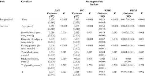 Results Of The Joint Modeling Of Time To Chd Event And Longitudinal