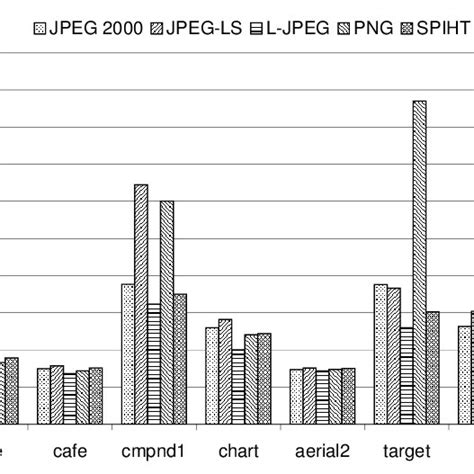 Lossless Compression Ratios Obtained For Each Image As Well As The