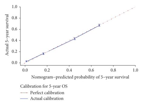Calibration Plots Of Nomogram In Both Groups A And B The Nomogram