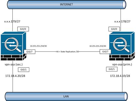 solved cisco anyconnect and asa 5525 x failover cluster connection