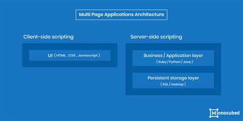 What Is Web Application Architecture How Web Apps Work