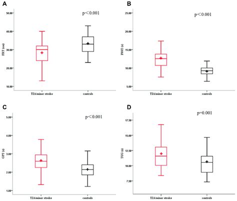 Boxplot A D Showed The Distribution Of The Gait And Balance Measures
