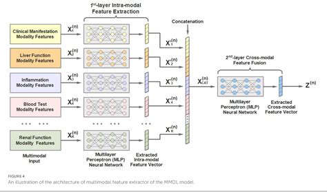 Figure 4 From A Multistage Multimodal Deep Learning Model For Disease