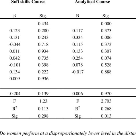 multiple hierarchical regressions download table