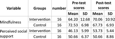 Multivariate Analysis Of Covariance For The Effect Of Group Membership
