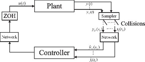 [pdf] Networked Control With Stochastic Scheduling Semantic Scholar