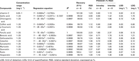 Validation Parameters For Hplc Method Download Table