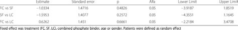 Mix Effect Model Result Of Mixed Effect Model Download Table