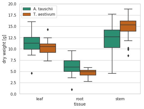 ボックスプロット matplotlib seaborn を利用したボックスプロットの作成方法
