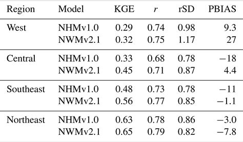 Hess Benchmarking High Resolution Hydrologic Model Performance Of