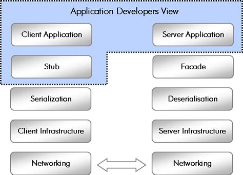 performance considerations in distributed applications dynatrace news