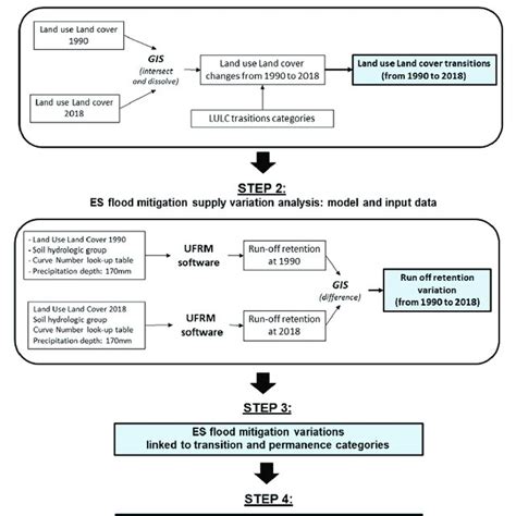 Methodological Framework Of The Ecosystem Services Variation Analysis