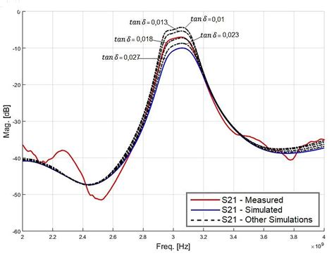 Measured Curve And Simulation Curves For Different Dissipation Factors