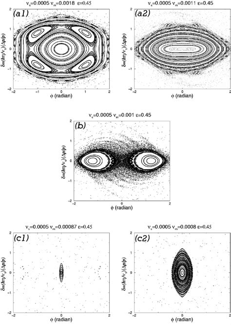 Simulated Particle Trajectories In A Surface Of A Section Of The