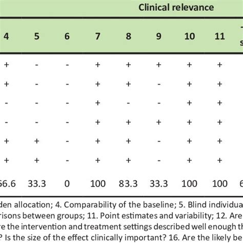 Methodological Quality Evaluated According To Pedro Scale And Clinical