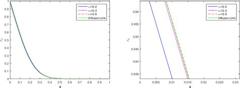 Figure 1 From A Criterion For Asymptotic Preserving Schemes Of Kinetic