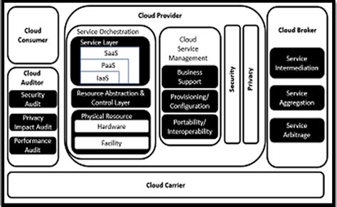 Nists Updated Cloud Computing Reference Architecture 11 Download