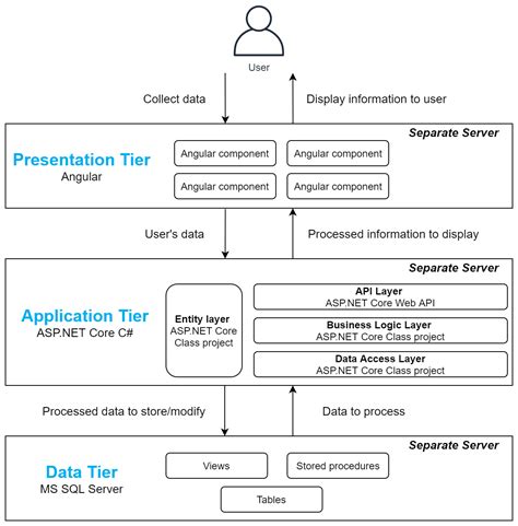 how to build and deploy a three tier architecture application with c sharp
