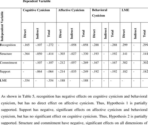 Direct Indirect And Total Effects For The Relationships Between The