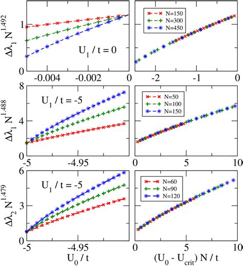 Finite Size Scaling Of The Schmidt Gap ∆λ1 Top And Middle Rows And