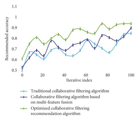 Comparison Of Recommendation Accuracy Of Different Algorithms Movielens