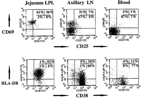 Comparison Of Lymphocyte Activation Cd69 Cd25 Cd38 And Hla Dr