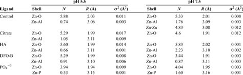Structural Parameters For Zn Sorbed On Kaolinite In The Presence And