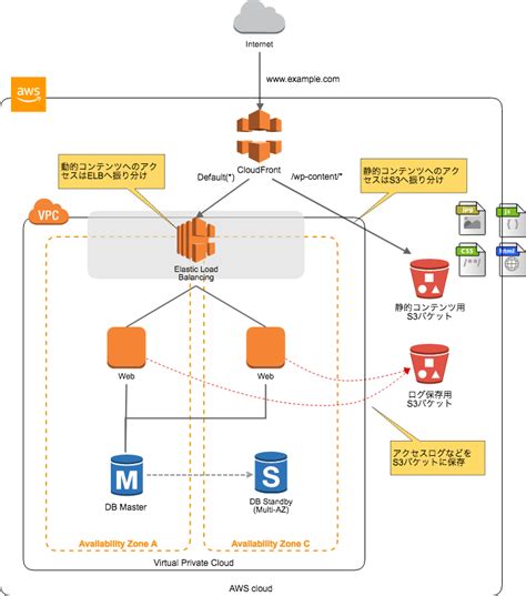awsに関するありがちミスとその対策〜ec2、s3、rds、lambda、cloudfrontの場合 エンジニアhub｜若手web