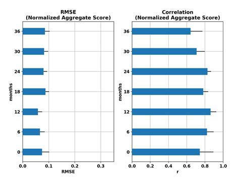 Rmses And Pearsons Correlation Coefficients Of Predicted Normalized