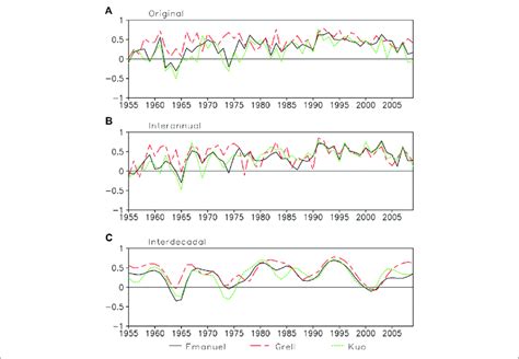 Evolution Of The Spatial Correlation Coefficients Between Simulations