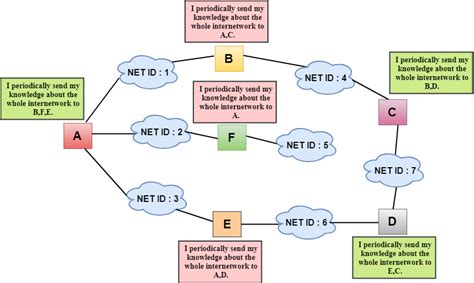 computer network distance vector routing algorithm javatpoint