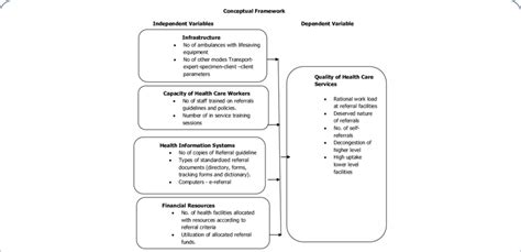 a conceptual framework of independent and dependent variables