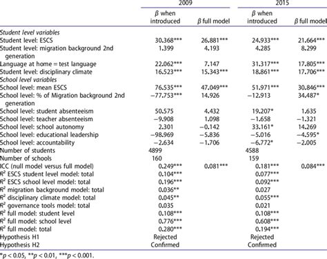 United States Results Of The Multilevel Linear Regression Models