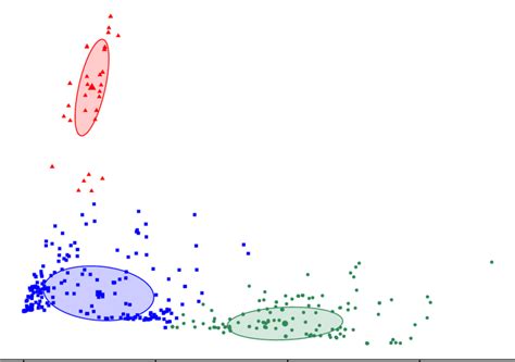 Clustering Via Gaussian Finite Mixture Models Download Scientific