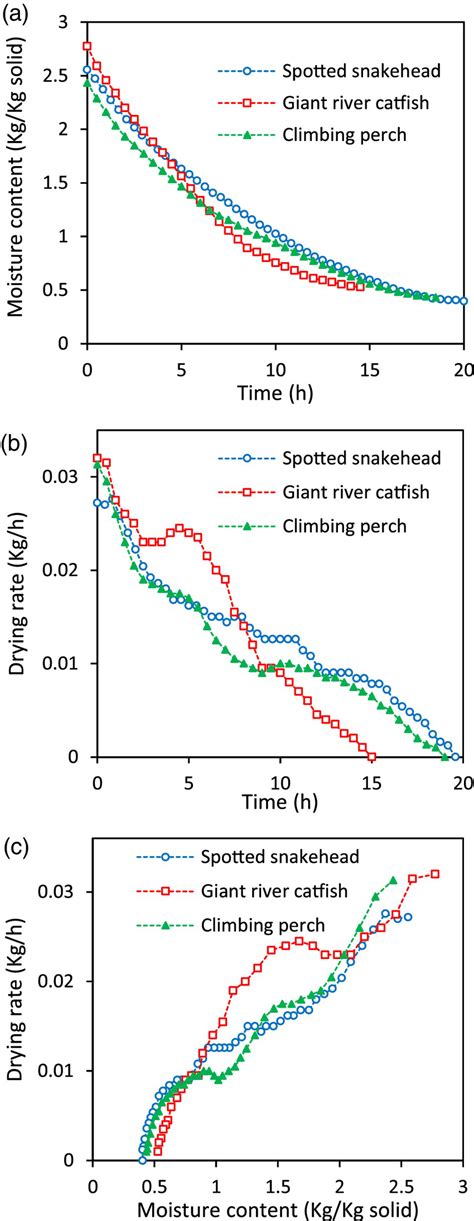 Drying Curves A Moisture Content Versus Time B Drying Rate Versus