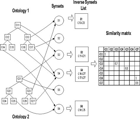 Figure 1 From An Asymmetric Similarity Measure For Ontologies Based On