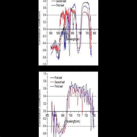 Spectral Reflectance Of Leaves From Different Leaf Positions At Leaves