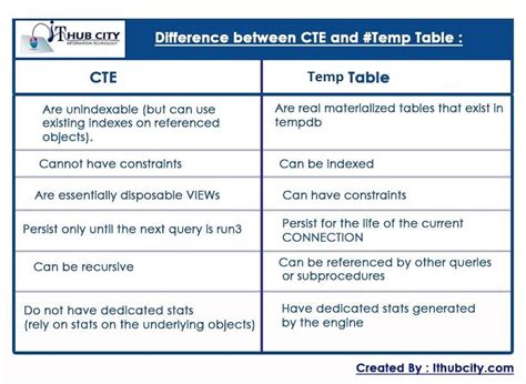 list all temp tables in sql server