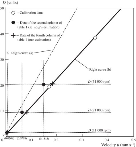 Calibration Curves Plotted By Kündig A And The Present Authors B In