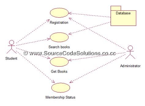 uml diagrams for book bank management system cs1403 case tools lab