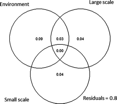 Venn Diagram Showing The Results Of The Variation Partitioning Analysis