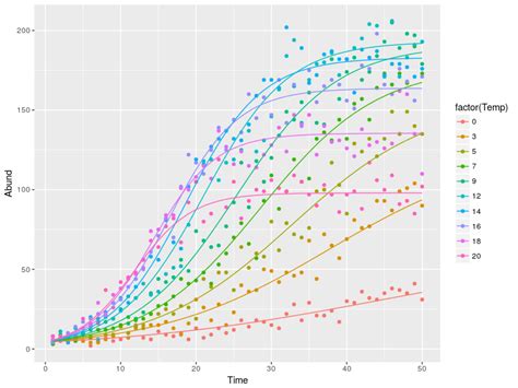 Second Step With Non Linear Regression Adding Predictors Datascience