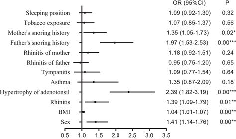 Multivariate Regression Analysis Of Risk Factors For Sdb Download
