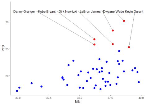 r label points in geom point stack overflow