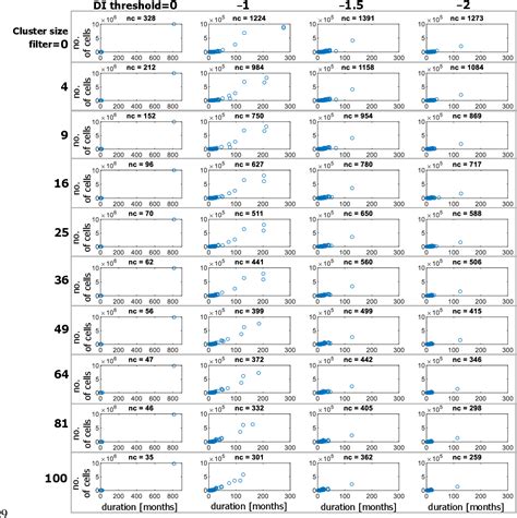 Figure 5 From Three Dimensional Clustering In The Characterization Of